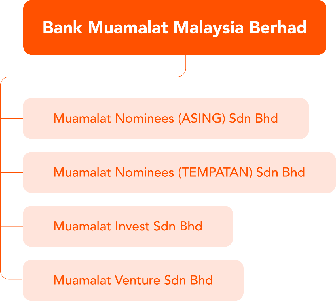 Subsidiaries - Bank Muamalat Malaysia Berhad
