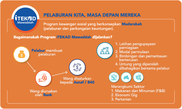 Bank Muamalat Malaysia Berhad – iTEKAD